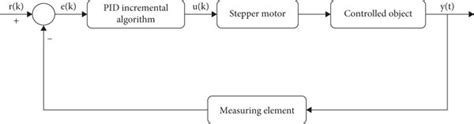 Schematic Diagram Of Incremental Pid Control System Download