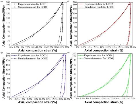 Licoo2 Powder Compaction Density And 3d Discrete Element Simulation Force Electric Simulation
