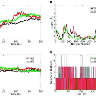 Molecular Dynamics Simulation Analysis Of Selected Three Hits With Download Scientific Diagram
