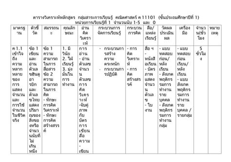 คำกริยาที่บ่งบอกพฤติกรรมการเรียนรู้ Kpa