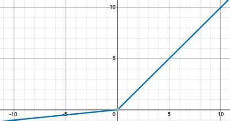Relu Vs Leaky Relu When To Use What Ml Explained
