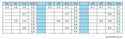 Ряды номиналов резисторов E3 E6 E12 E24 E48 E96 E192