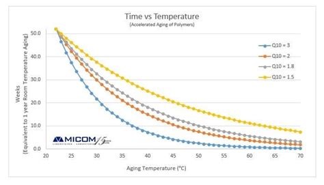 Accelerated Aging Testing Services Micom Laboratories