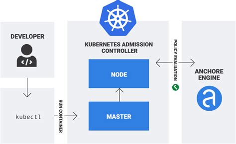 Kubernetes Anchore