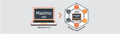 how to upgrade to ibm maximo application suite and why cosol