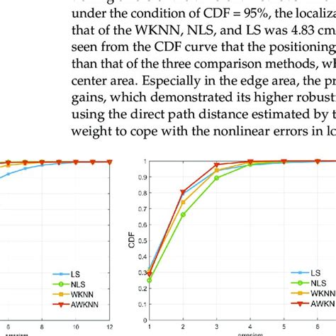 Two Dimensional Distribution Of The Positioning Error Of The Different