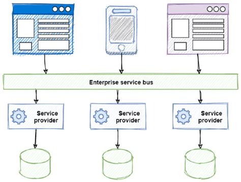 Service Oriented Architecture Simplified Learning