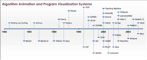 1 History Of Some Algorithm Animation And Program Visualization Download Scientific Diagram