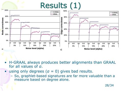 Ppt Optimal Network Alignment With Graphlet Degree Vectors Powerpoint Presentation Id2139379