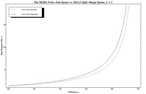 1 An Mm1 Fork Join Queue Is Compared To A Mg1 Split Merge Queueing Download Scientific