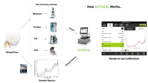Nir Spectroscopy For Food Analysis All Test Ppt