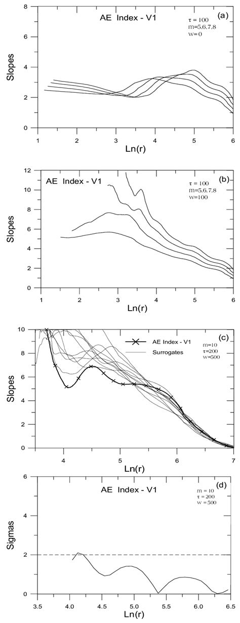 A The Slopes Of The Correlation Integrals Estimated For The V 1 Svd Download Scientific