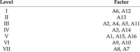 Determination Of The Factor Level Download Scientific Diagram