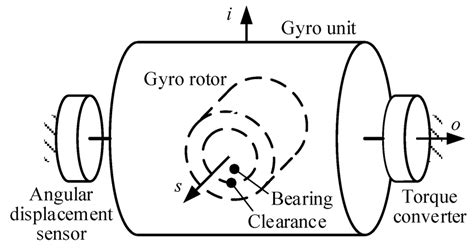 The Schematic Structure Of The Gas Dynamic Bearing Gyroscope