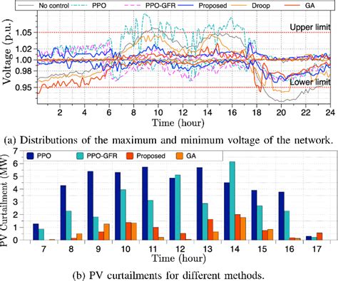 Figure 11 From Enhancing The Tolerance Of Voltage Regulation To Cyber