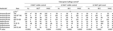 False Green Kyllinga Kyllinga Gracillima Control In Cool Season