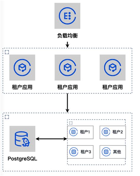 腾讯云postgresql支持租户资源隔离和管理了,快来体验 腾讯云开发者社区 腾讯云 腾讯云postgresql支持租户资源隔离和管理了,快来体验 腾讯云开发者社区 腾讯云