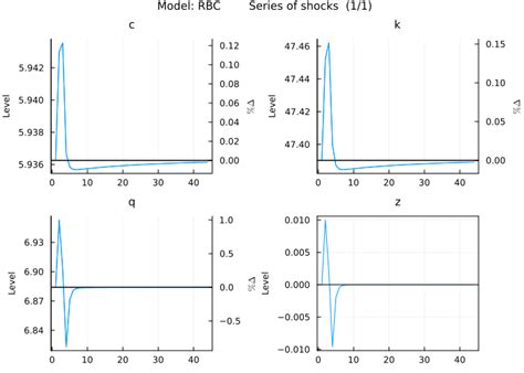 Write Your First Simple Model Rbc · Macromodellingjl