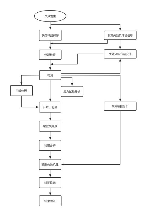 失效分析的流程步骤 产检疑难解答 广东省华南检测科技有限公司