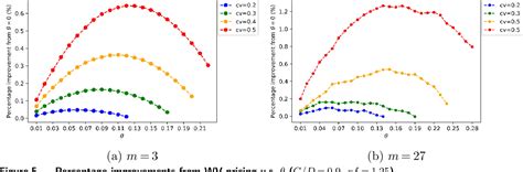 Figure 5 From Dynamic Pricing For Air Cargo Revenue Management Semantic Scholar