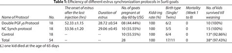 Efficiency Of Different Estrus Synchronization Protocols In Surti Goats Semantic Scholar