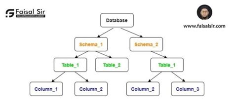 Understanding Databases Tables And Schemas Data Analytics