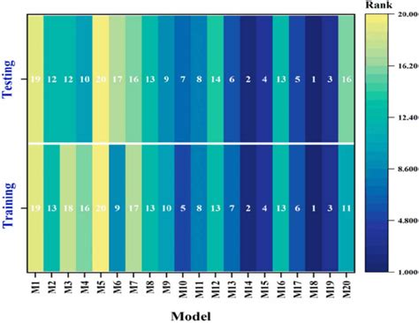 Ranking Of The Models Under Full Dataset Scenario S5 Download Scientific Diagram