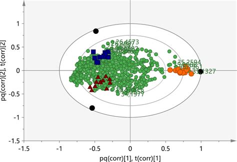 Biplot Of Opls Da Using Base Peak Chromatogram By Uhplc Q Orbitrap Hrms