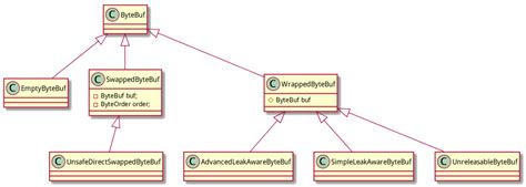 Bytebuf继承结构 · Netty学习笔记