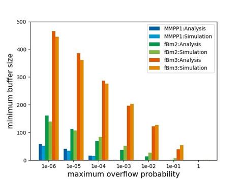 Buffer Sizing In Scenario D Similar To Figure 4 The Buffer Size Of All Download Scientific