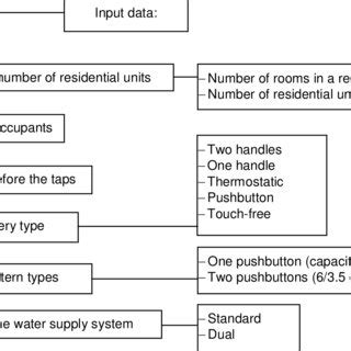 Breakdown Of Input Data For A Structural Model Download Scientific Diagram