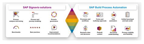 Enterprise Automation Deep Dive On Sap Capabiliti Sap Community