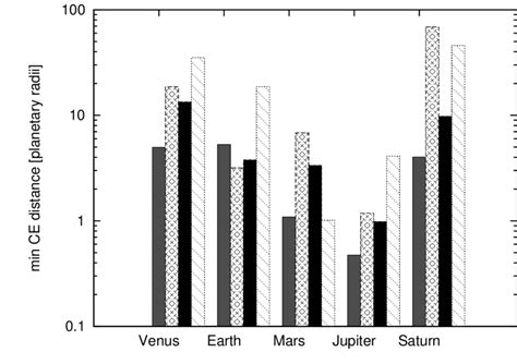 Logarithmic Plot Of The Closest Encounters To The Planets In Units Of Download Scientific