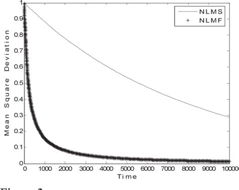Figure 1 From A Normalized Least Mean Fourth Algorithm With Improved