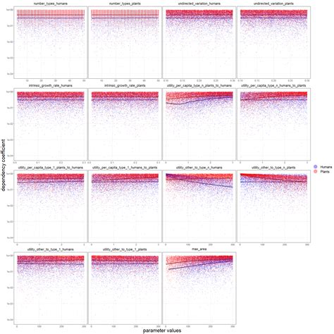 54 Visualisation Of Parameter Effect Human Plant Coevolution Hpc