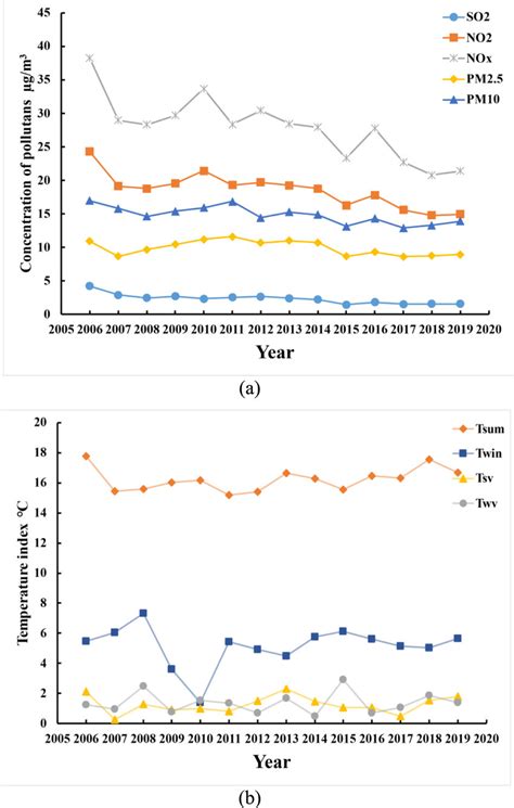 Temporal Variations Of Yearly Ambient Air Pollution And Seasonal Mean