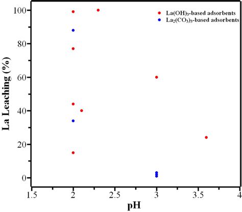 Plot Of Ph Vs Maximum La Leaching Of Various La Based Adsorbents In Download Scientific