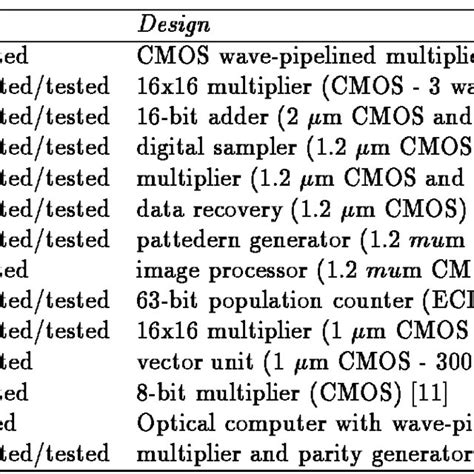Wave Pipelined Designs By Academia Download Table