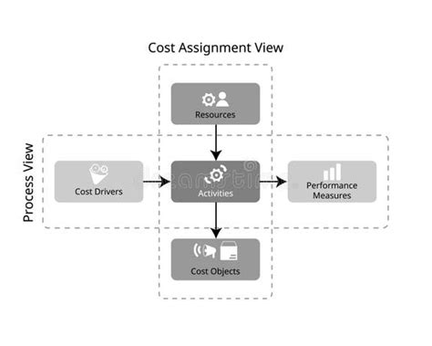 Activity Based Costing For Cost Assignment View And Process View Of