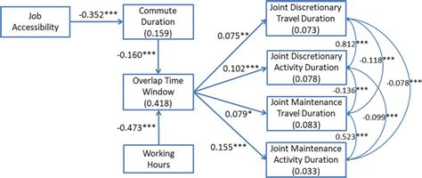 SEM Modelling Results For Public Transport Commuters Note P Download Scientific Diagram