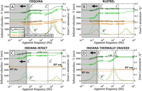 Inferred P And S Wave Velocity Dispersion Attenuation For Download Scientific Diagram