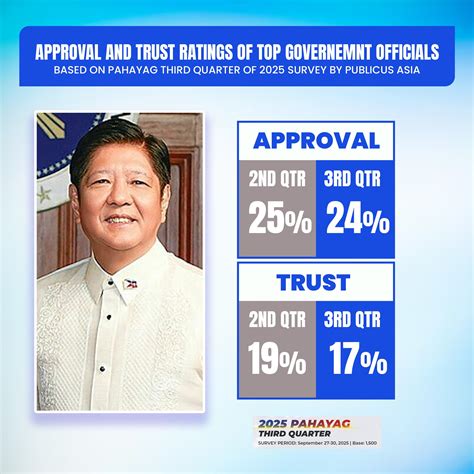 Lyrical Bahagyang Bumaba Ang Approval And Trust Ratings Ni Pangulong