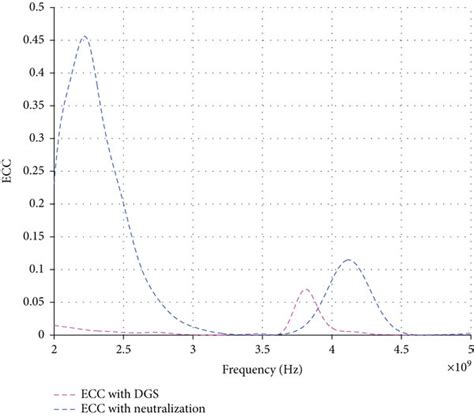 Ecc Simulated Of Multiantenna System With Dgs And Neutralization
