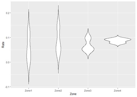 R How To Make Violin Plot Using Ggplot With No Column For A Y Variable Stack Overflow