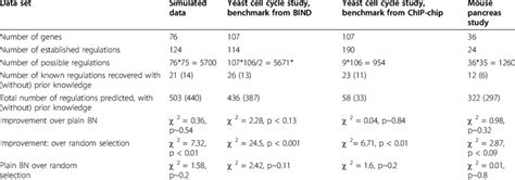 The Improvement In Network Modeling With The Addition Of Prior Knowledge Download Table