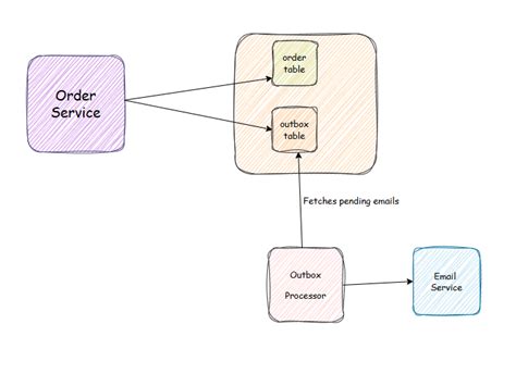 Outbox Pattern Explained — Java Spring Boot By Pv Prasanth Medium