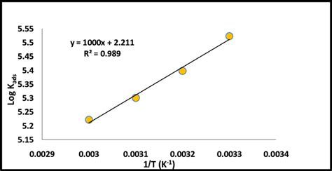 Plot Of Log K Ads Versus T Download Scientific Diagram
