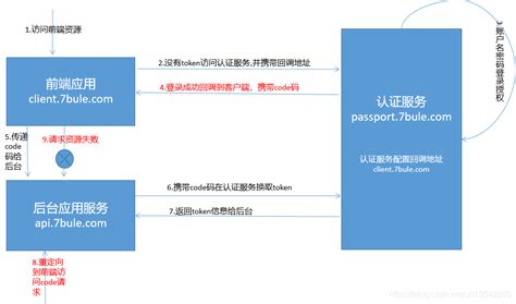 千云物流 基于oauth2springsecurity单点登录sso前后端分离和spa方式实现方式。springsecutity