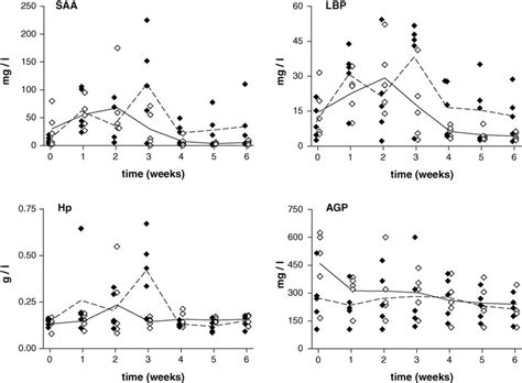 Serum Concentrations Of Serum Amyloid A Saa Lipopolysaccharide