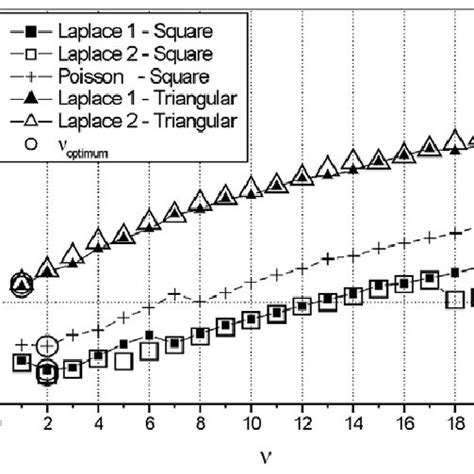 Cpu Time Versus Number Of Levels L For Square N 4097 Â 4097 Download Scientific Diagram